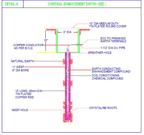 What is Earthing? Its Purpose, types, Earthing Pits, Earthing Rod etc ...
