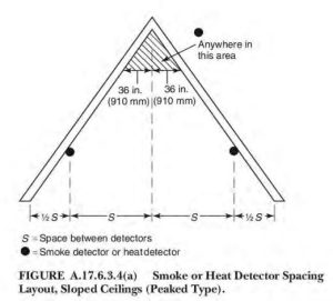 Understanding NFPA 72 Fire Alarm Requirements | TEC